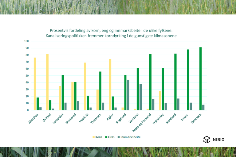 Ti fakta om bønder og tilskudd - Nibio